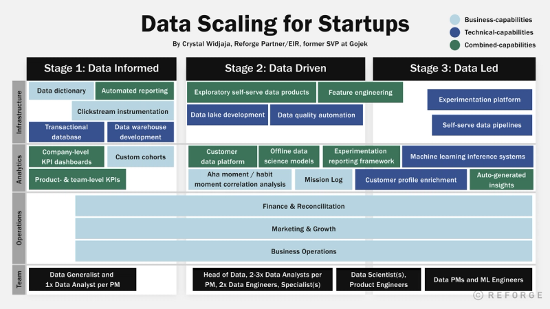 The Data Scaling Framework: 3 Steps to Scalable Organizations — Reforge