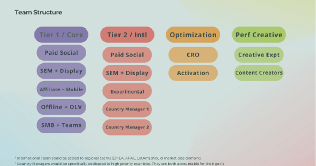 Performance Marketing Team Structure by Chris Cichon