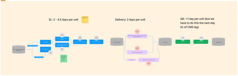 Value Stream Map for Units at Reforge