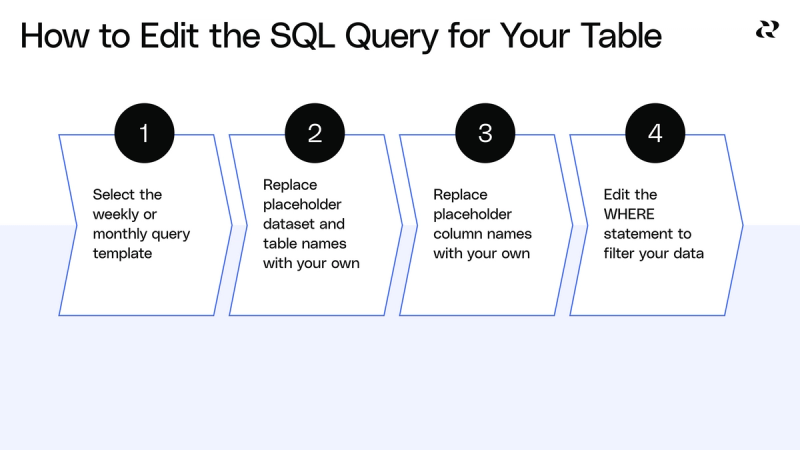 Interpret SQL Datasets for Cohort Retention