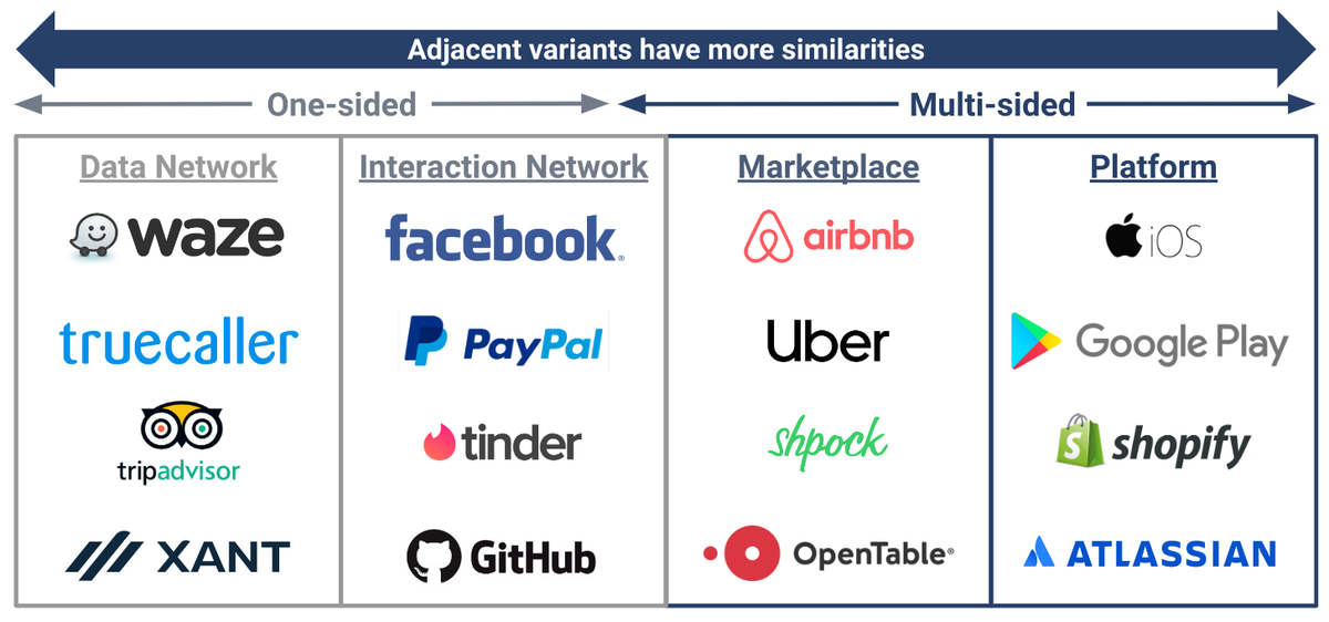 Layering network effects
