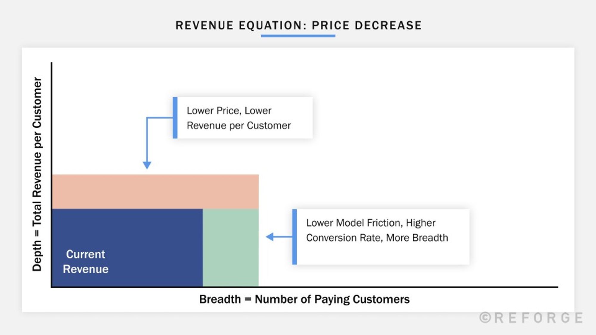 Adjust product pricing