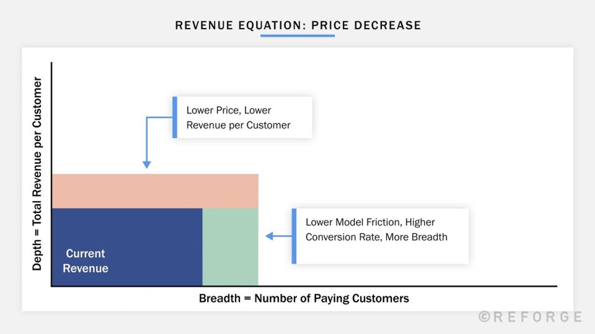 Adjust product pricing