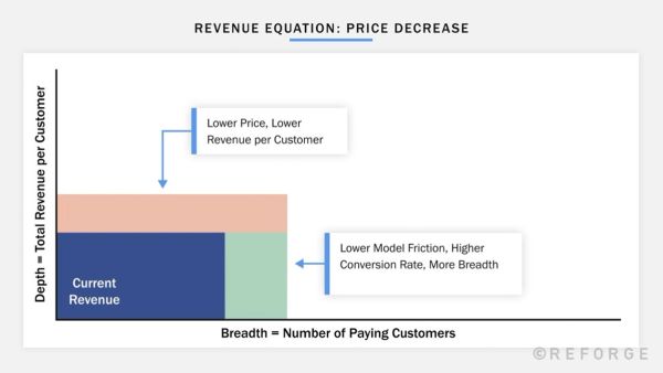 Adjust product pricing