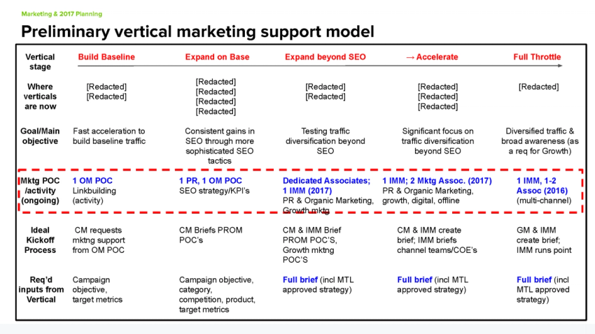Marketing capability alignment and progression at NerdWallet