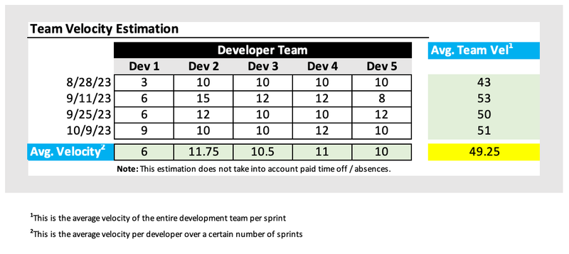 Team Velocity Estimation and Feature Release Timeline at Abrigo