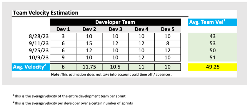Team Velocity Estimation and Feature Release Timeline at Abrigo