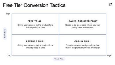 Build a B2B PLG monetization strategy