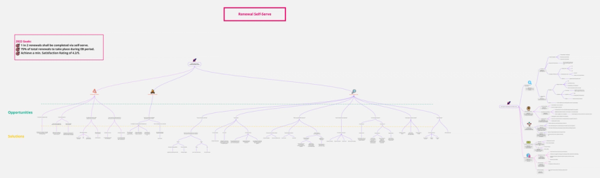Self-serve Opportunity Solution Tree at PropertyGuru