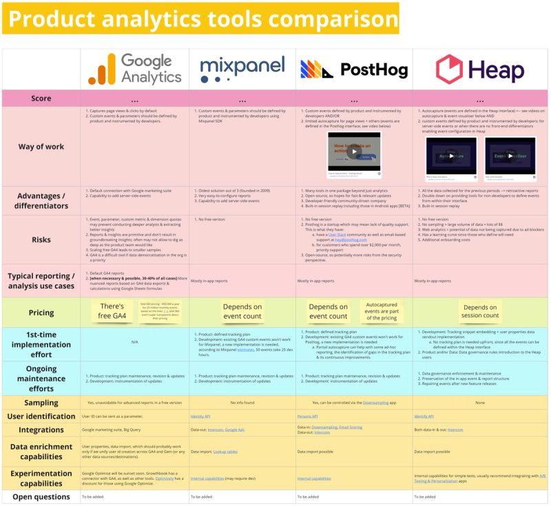 Product analytics tool evaluation at Sitly