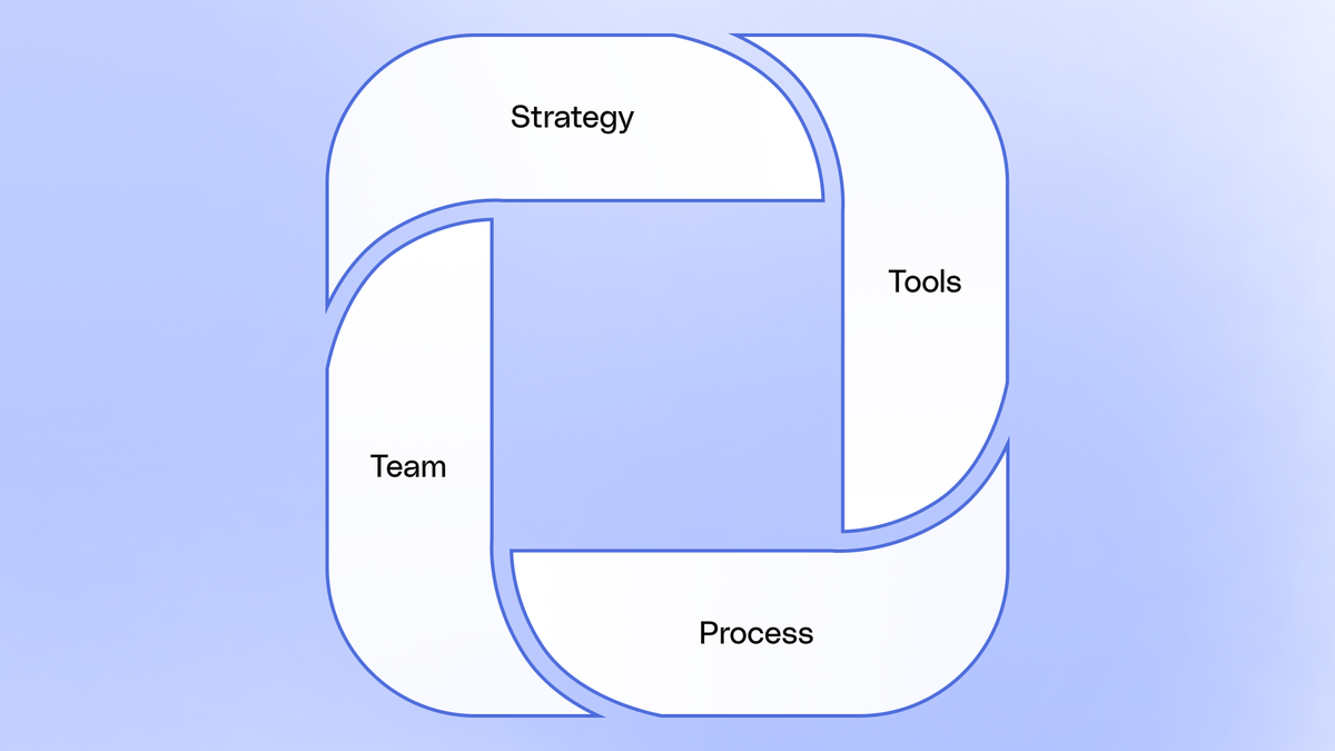 Product Management Courses Online - Reforge