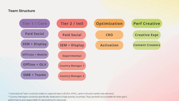 Performance Marketing Team Structure by Chris Cichon