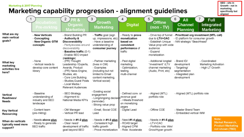 Marketing capability alignment and progression at NerdWallet