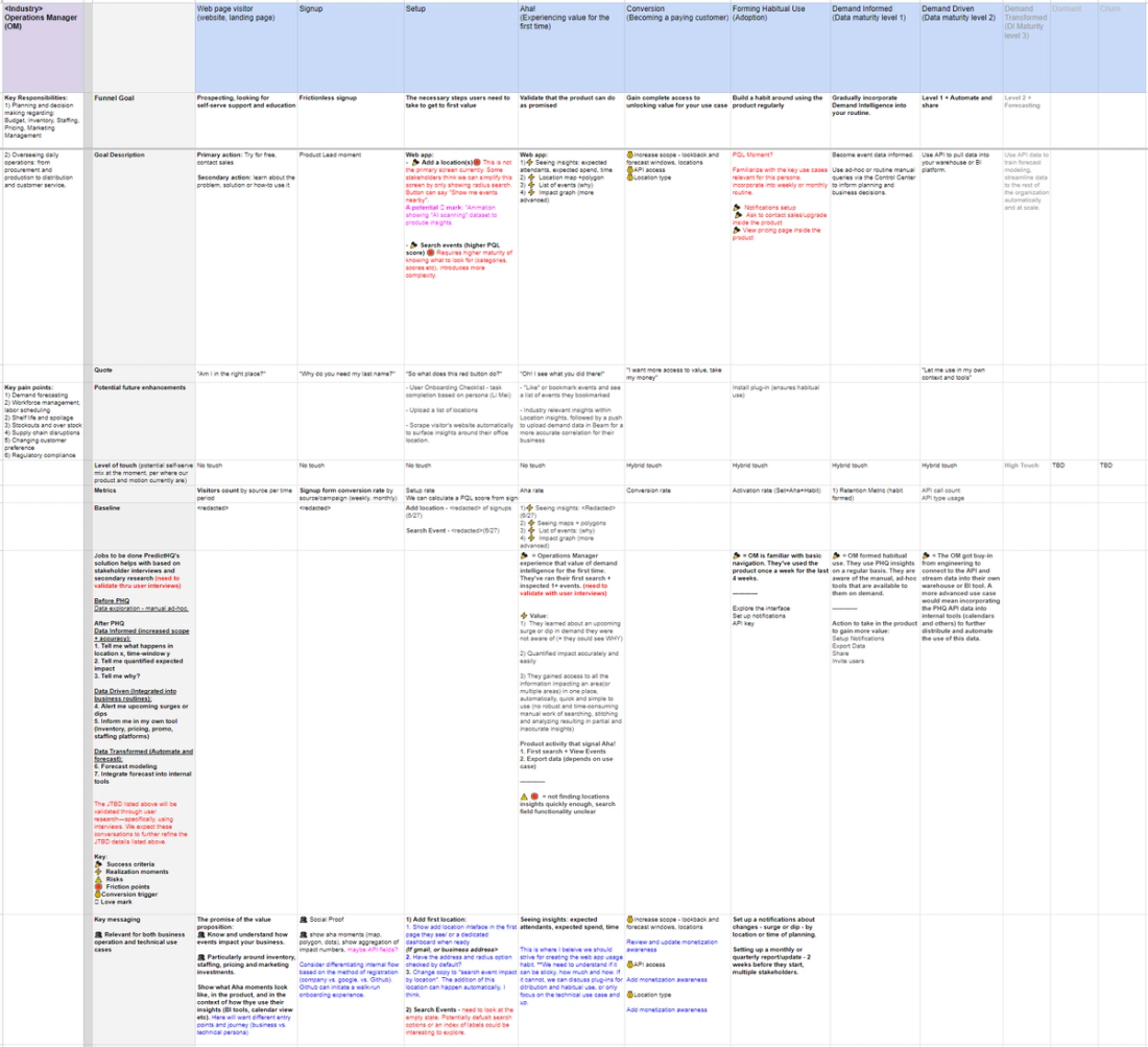 Self-Serve Customer Journey at PredictHQ