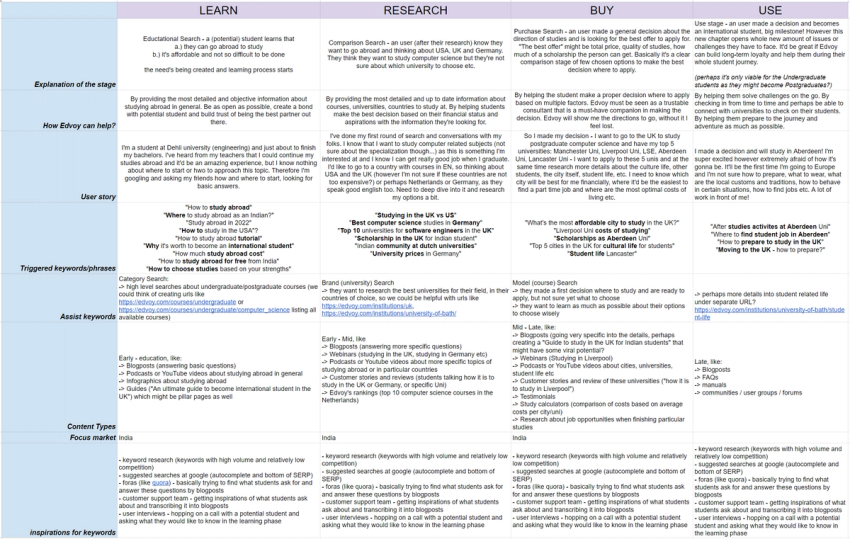 SEO content mapping at Edvoy