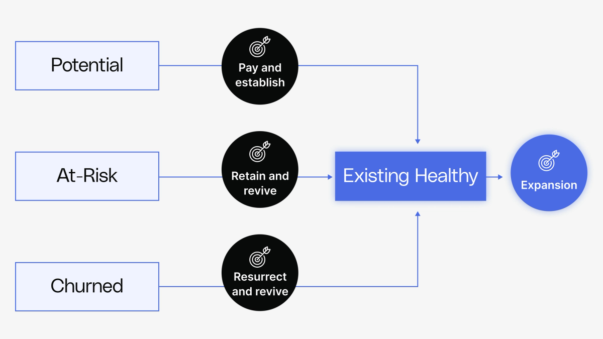 Define and analyze customer monetization states