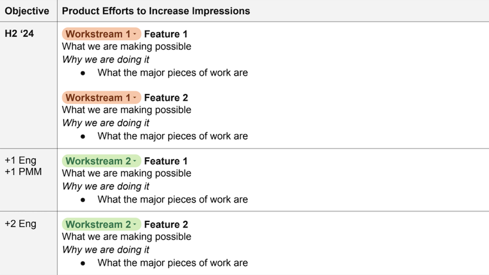 Situation, complication, question, answer framework at Stripe