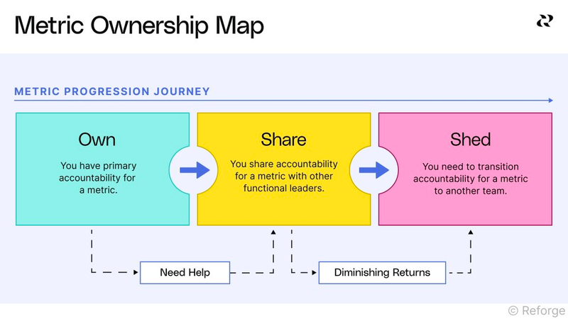 Map your acquisition loops