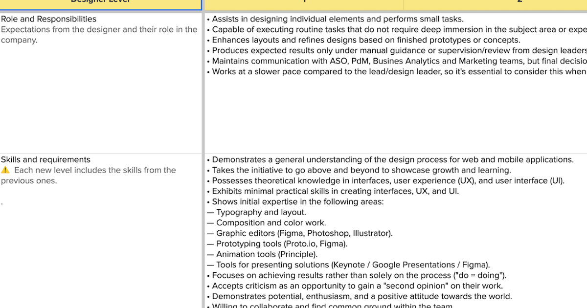 Design Competency Map at Onelight Apps