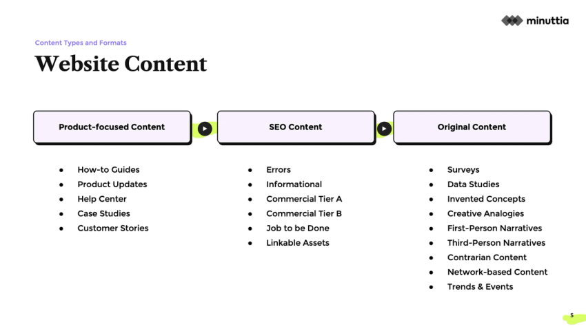 Content marketing strategy template at Minuttia