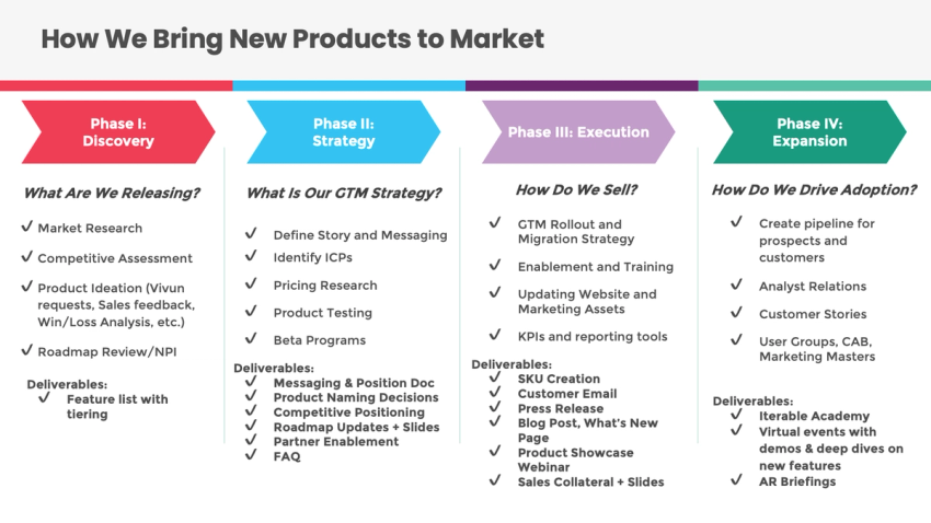 GTM overview at Iterable