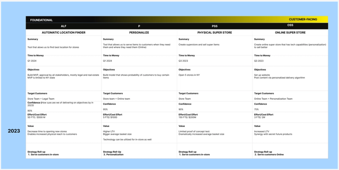 Product Strategy Roadmap for National Retail Chain