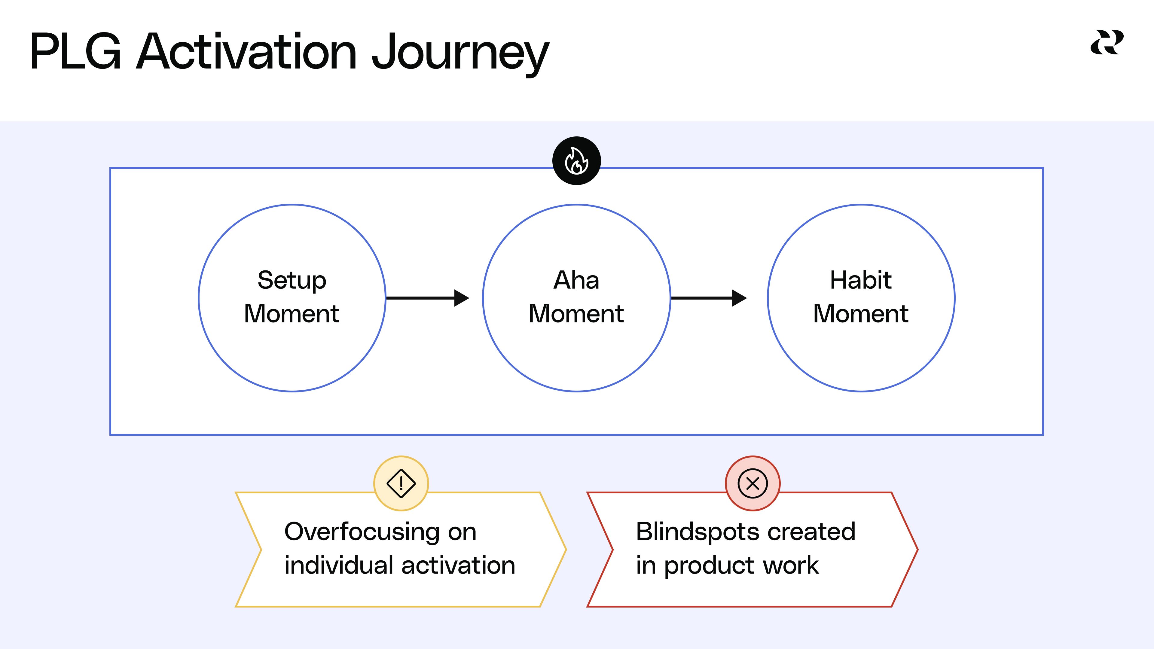 Enable PLG-led activation