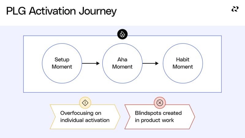 Enable PLG-led activation