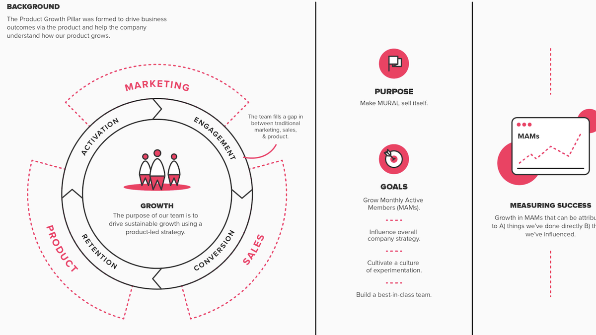 Product growth pillar strategy, vision, and roadmap at Mural