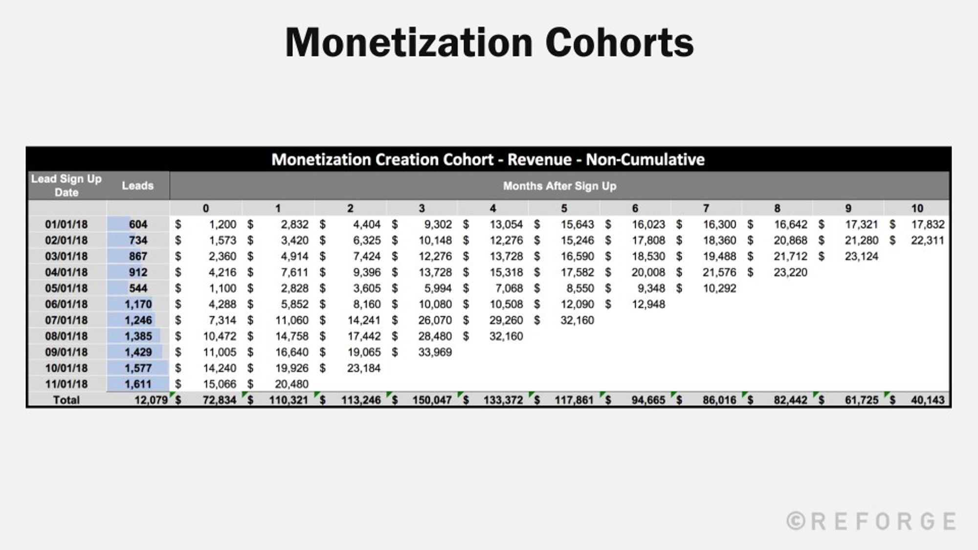 Analyze monetization metrics