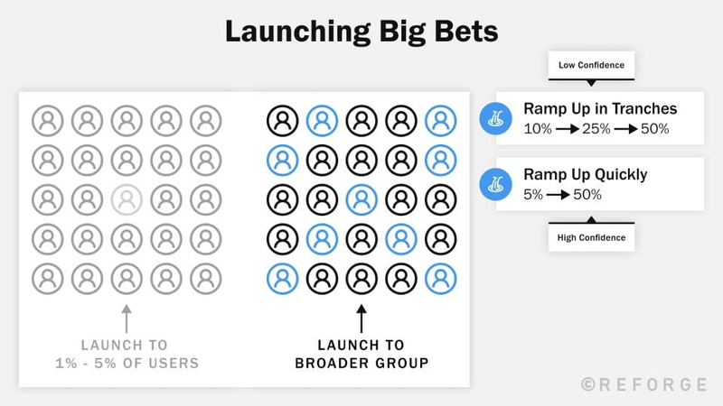Stage launching for big bets