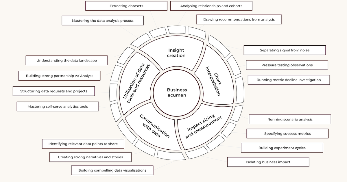 Data competency model for PMs at Dashlane