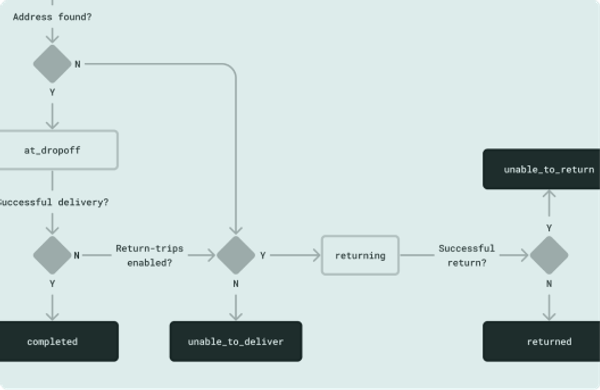 LinkedIn signup flow revision at Reforge