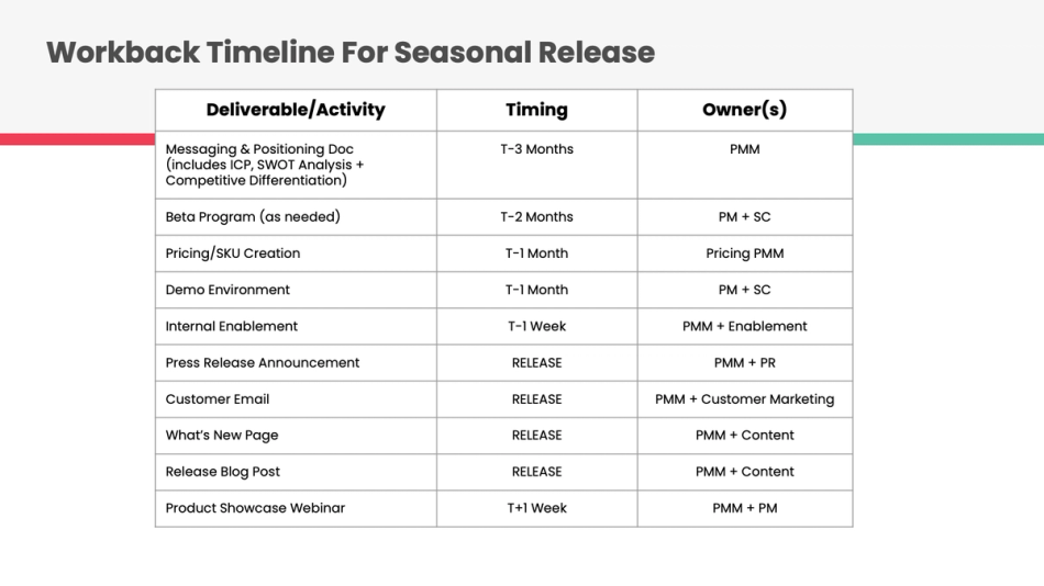 GTM overview at Iterable