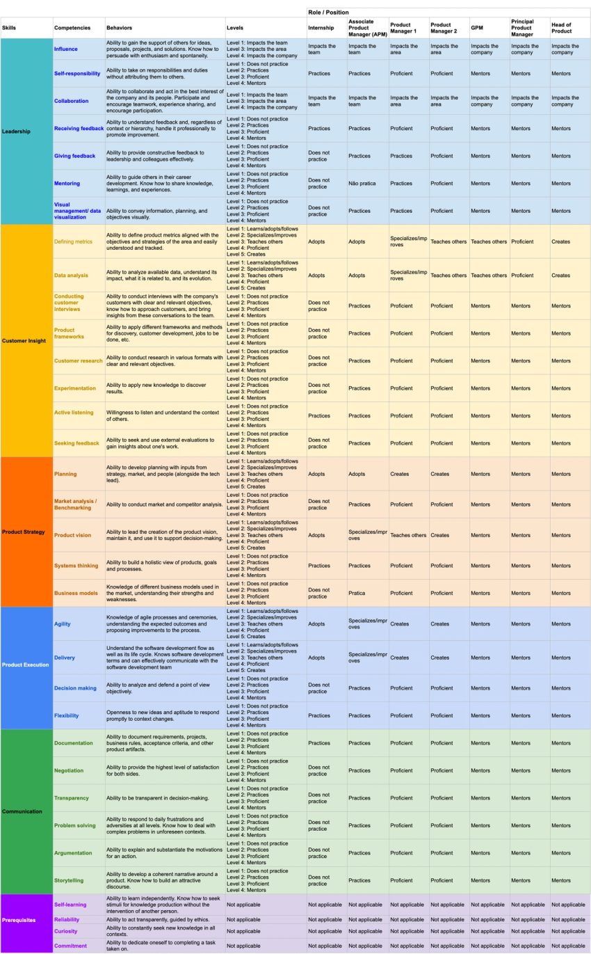 PM ladder framework at Alura