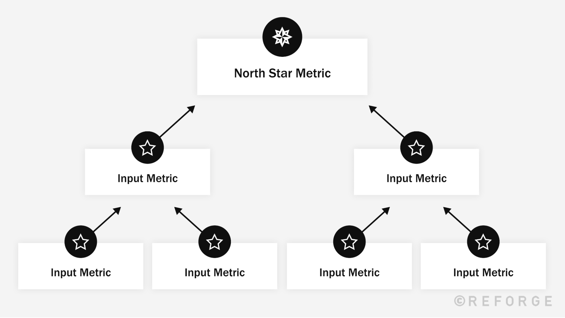 How to Choose & Measure Impactful North Star Metrics — Reforge