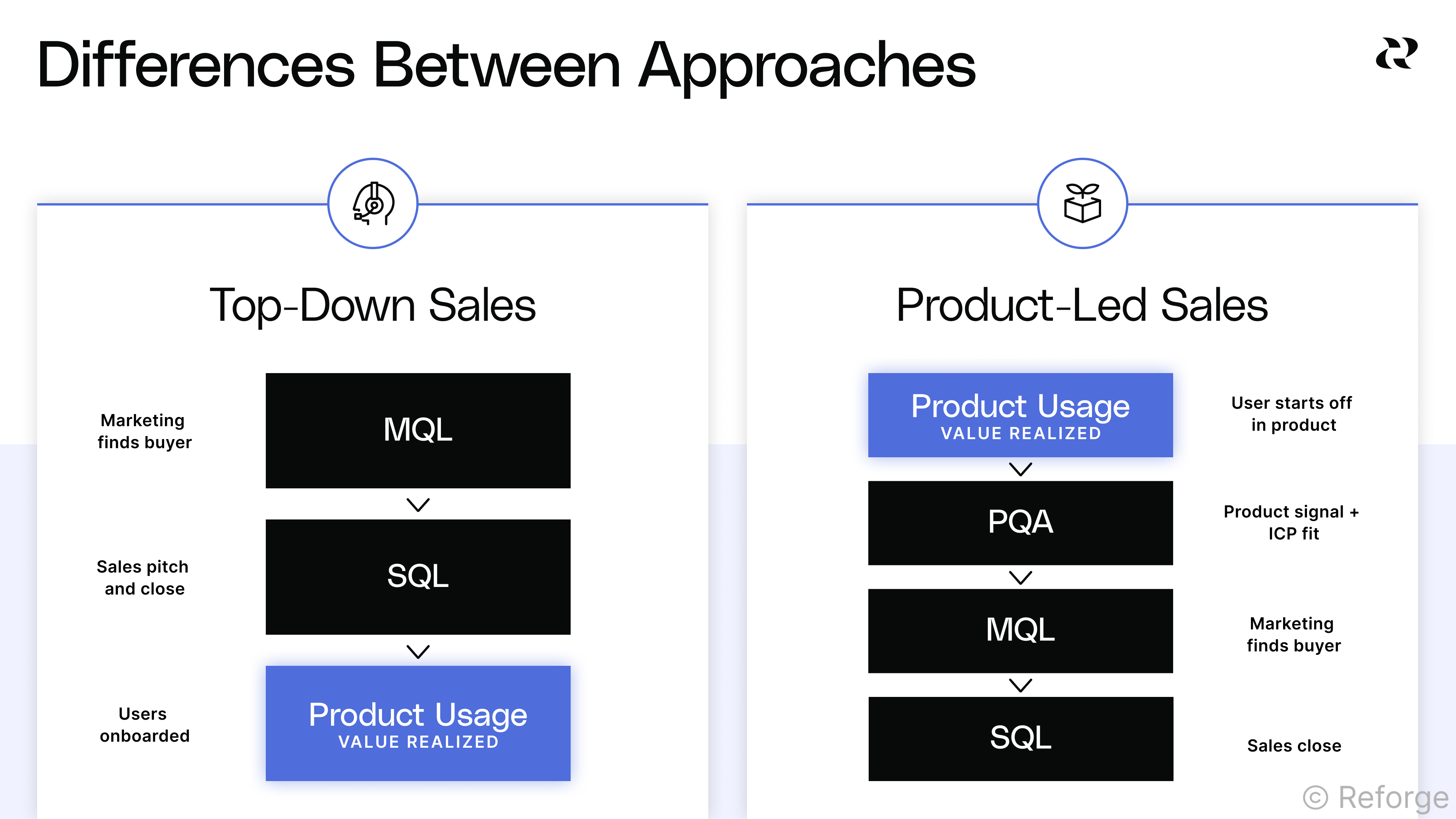Acquire the right PLG buyers