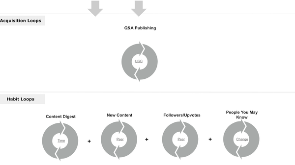 Growth Loop Templates and Examples - Reforge