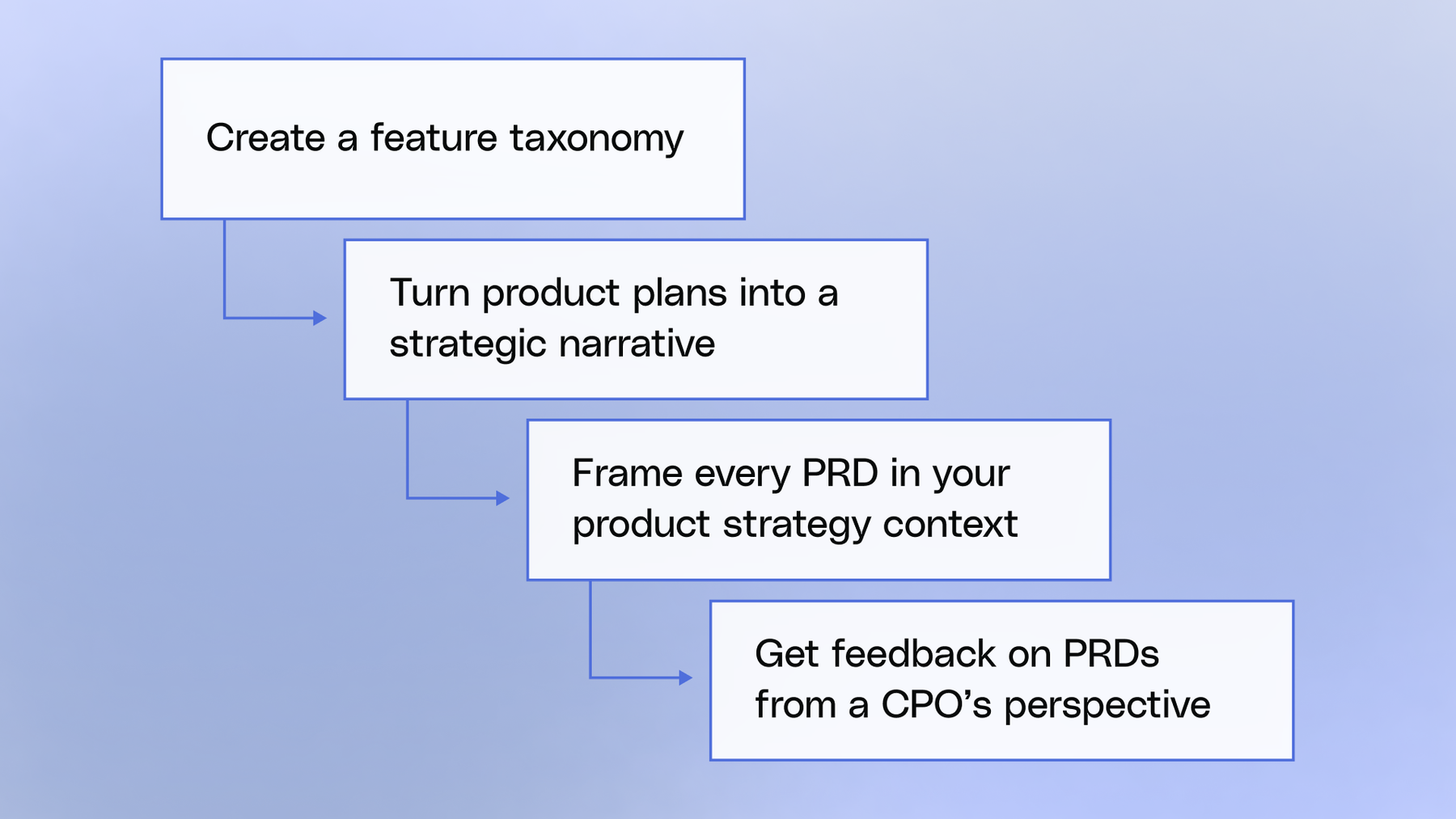 Blog — Reforge