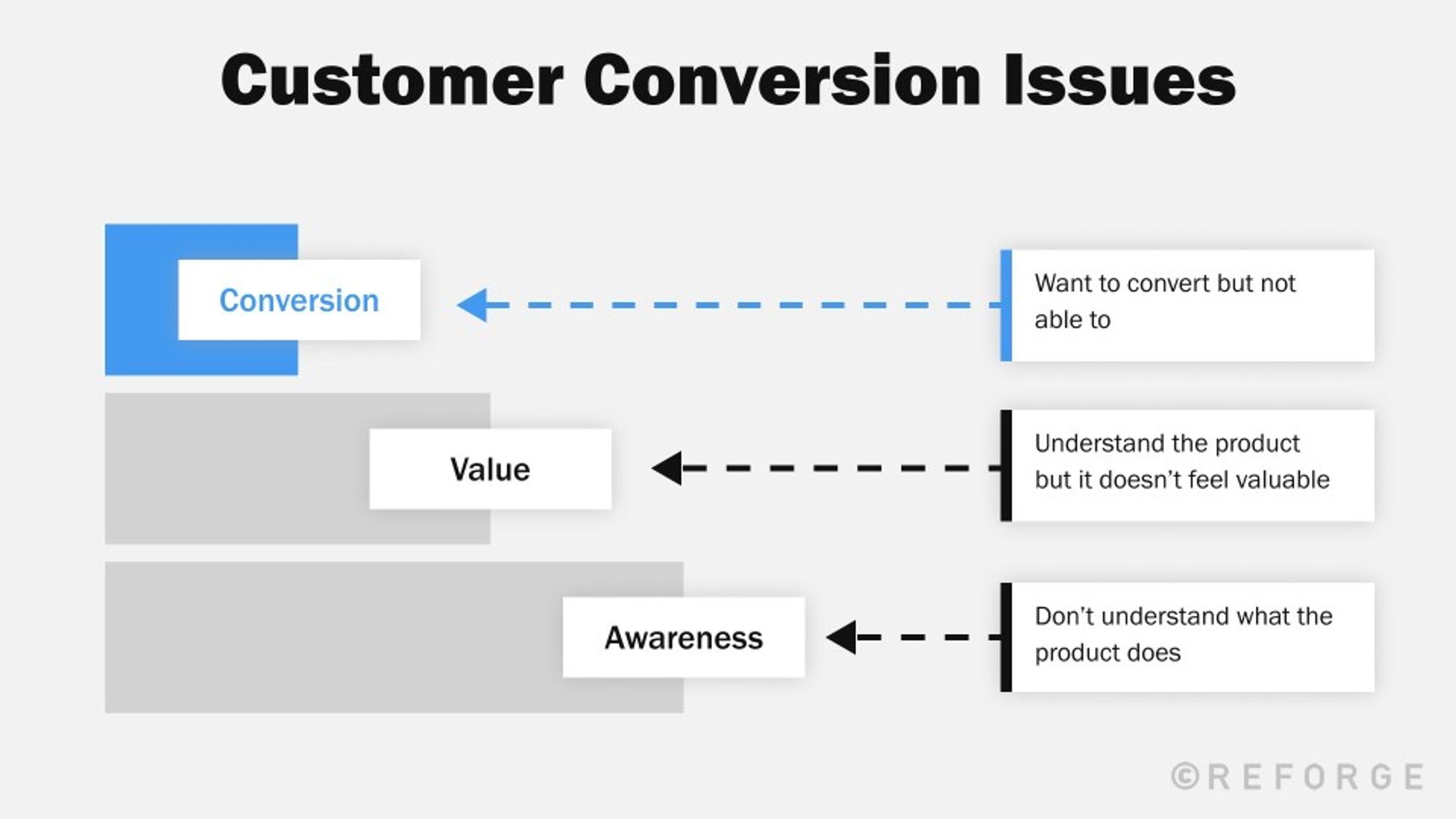 Define and analyze customer monetization states
