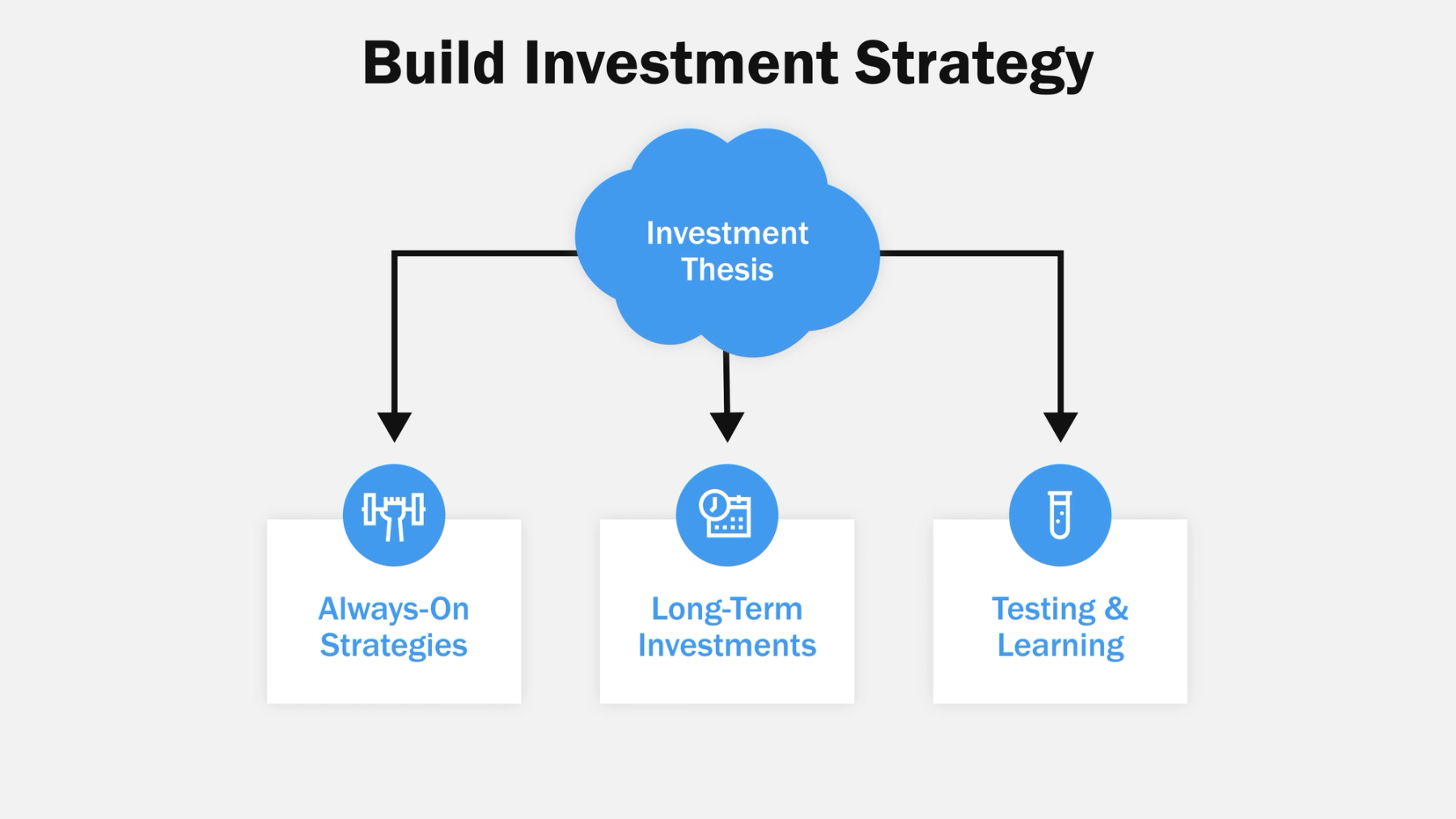 Evaluate emerging marketing channels
