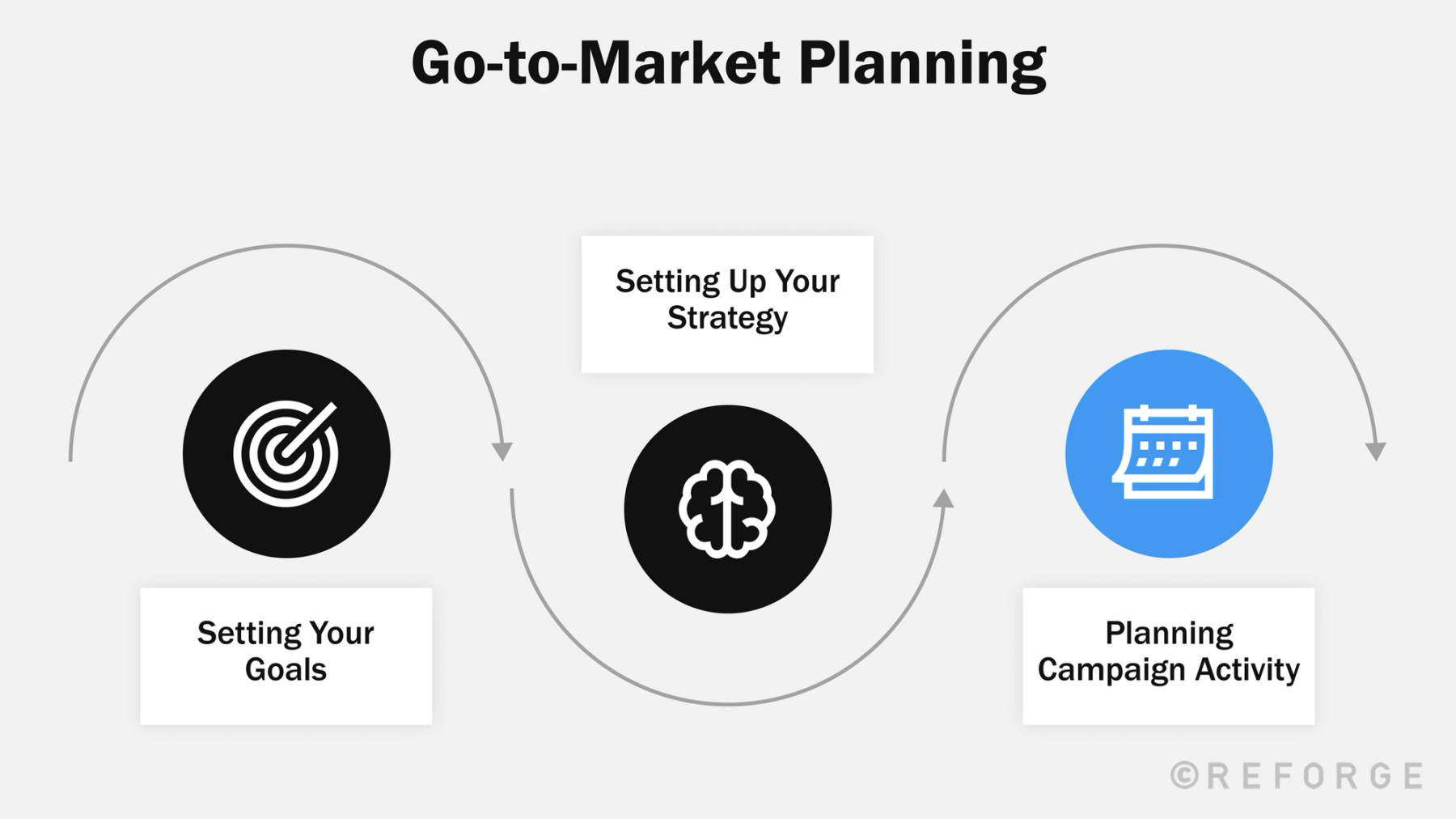 Go To Market Strategy & Planning (Complete Guide) — Reforge