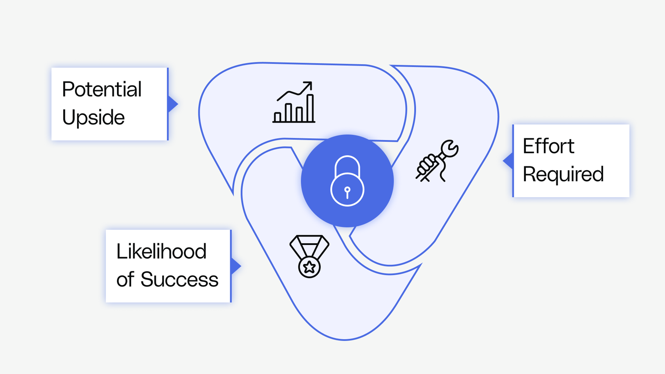 Evaluate emerging marketing channels
