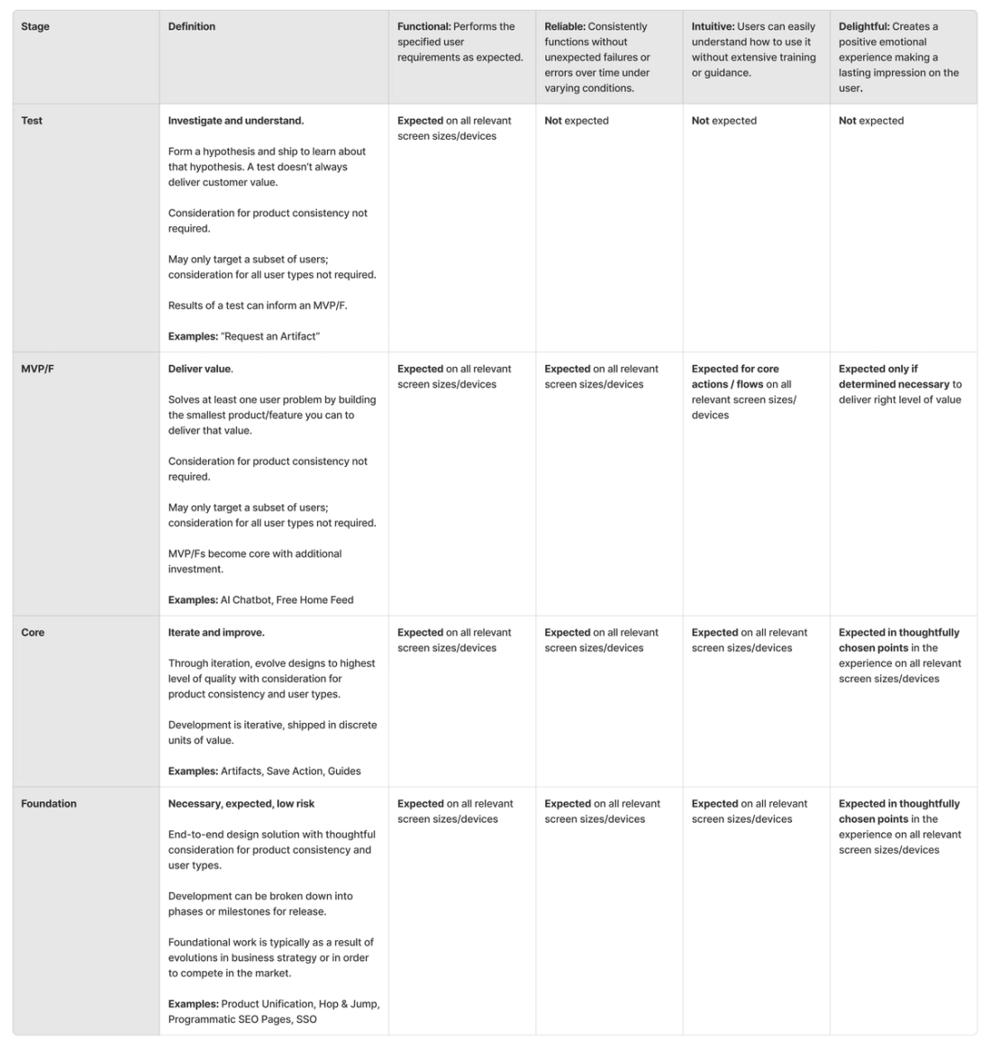 Product quality rubric at Reforge