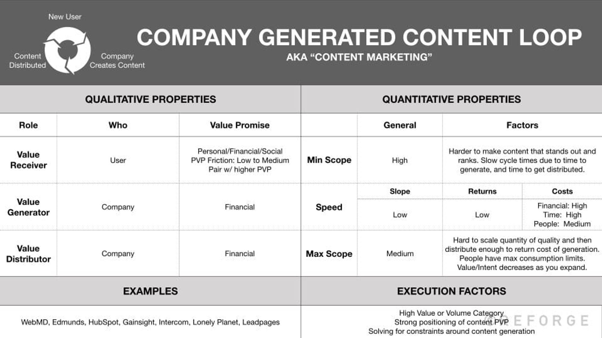 Discover content growth loops