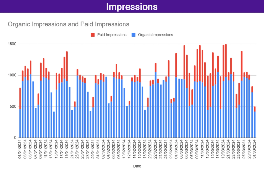 Paid search incremental metrics visualization