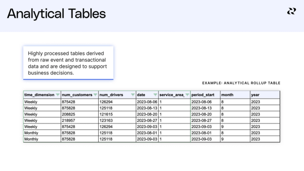 Interpret SQL Datasets for Cohort Retention