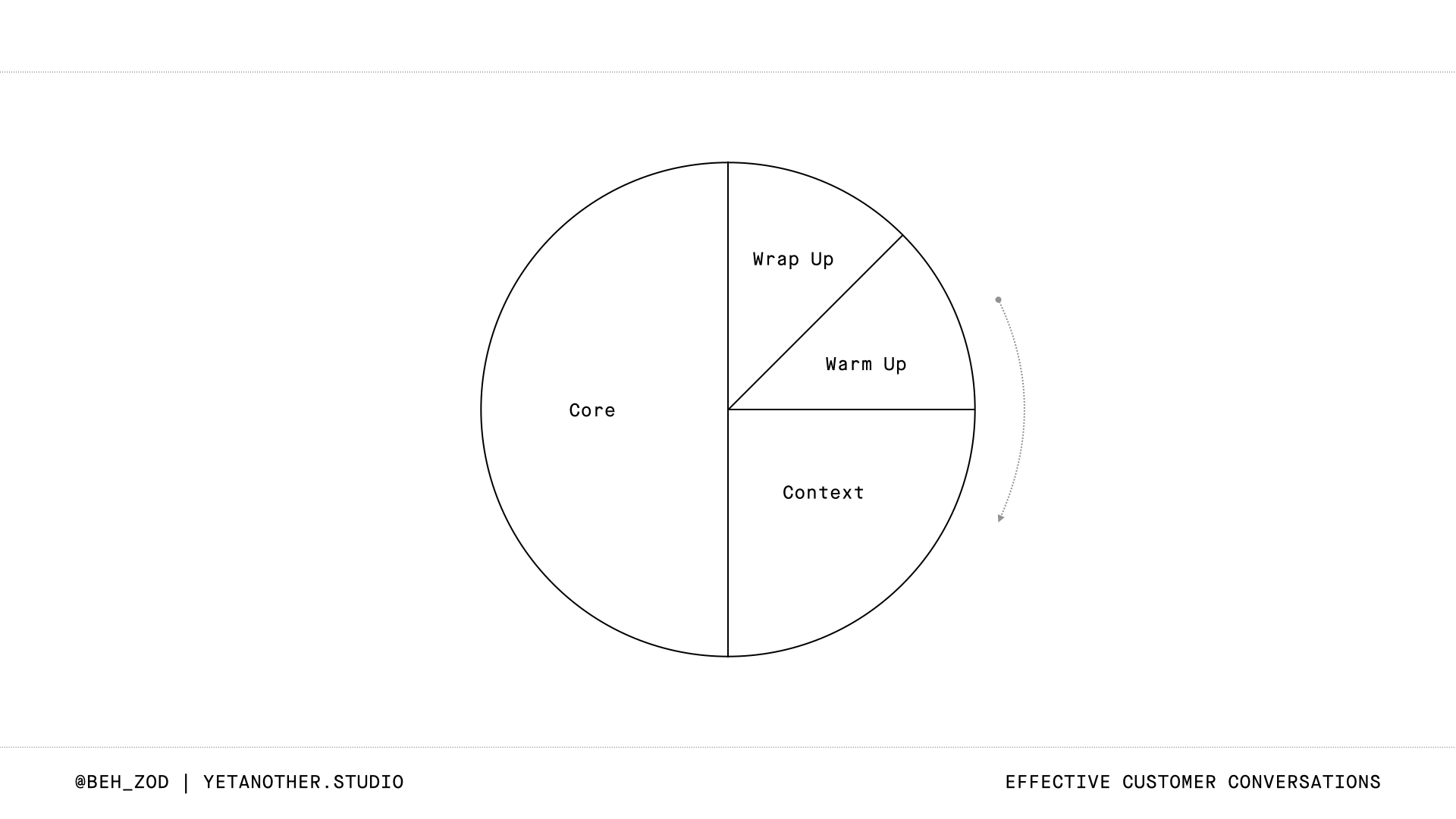 Create a conversation guide