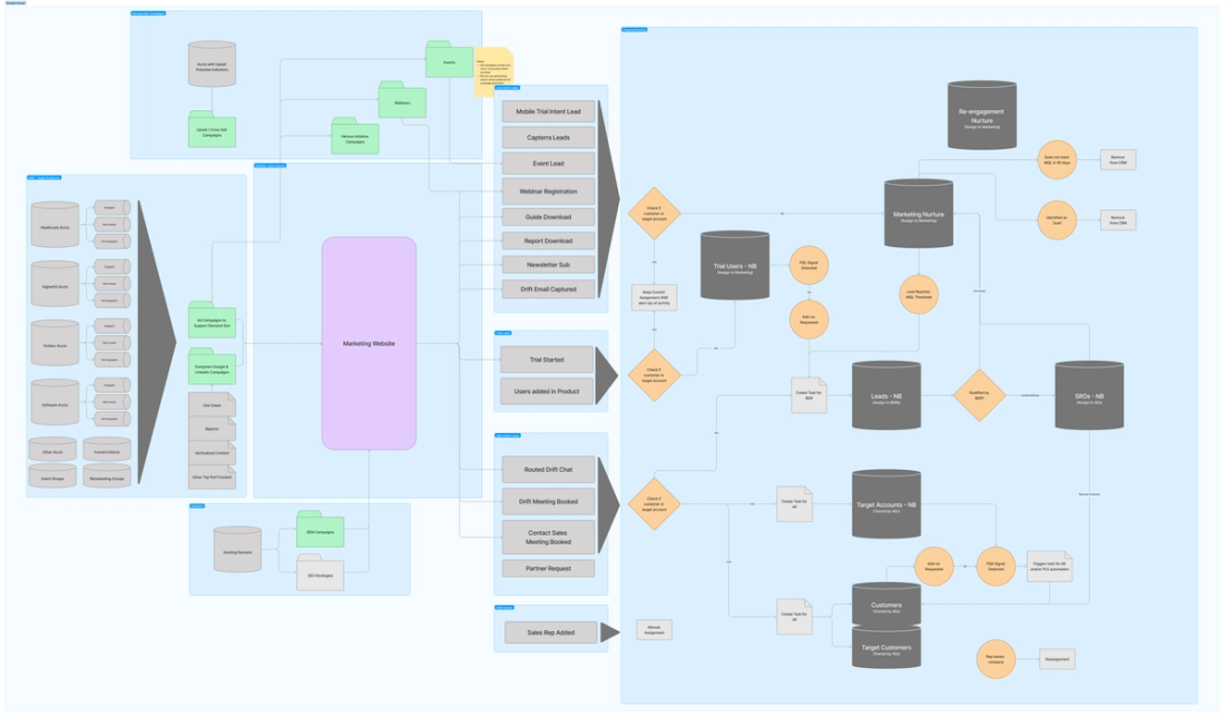 Growth funnel diagram at Formstack