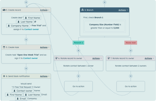Sales Process Examples - Reforge